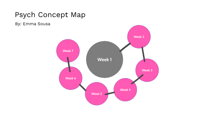 Psych Concept Map by Emma Sousa on Prezi