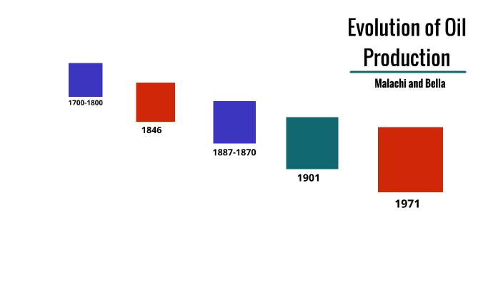 Evolution of oil production by Steven Green on Prezi