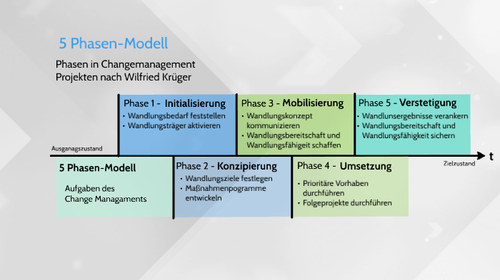 5 Phasen Modell nach Krüger by Nele Teske on Prezi