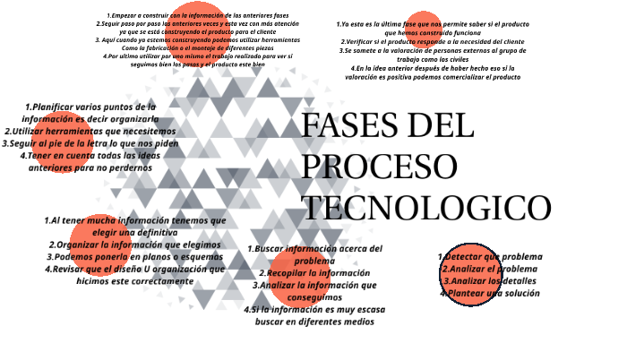 FASES DEL PROCESO TECNOLOGICO by Andres Felipe Ramirez Velasquez