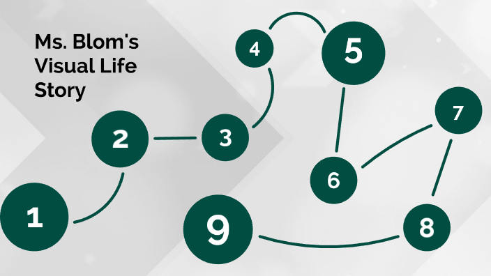 Ms. Blom's Visual Life Story by Samantha Blom on Prezi