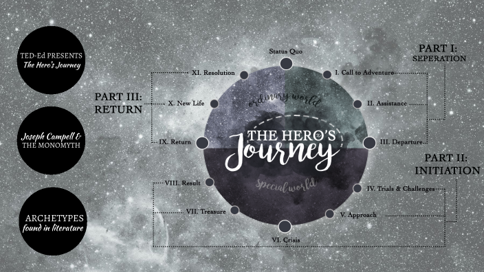 The Hero's Journey by Michelle Garinger on Prezi