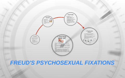FREUD'S PSYCHOSEXUAL FIXATIONS by Kelsey Cuevas on Prezi