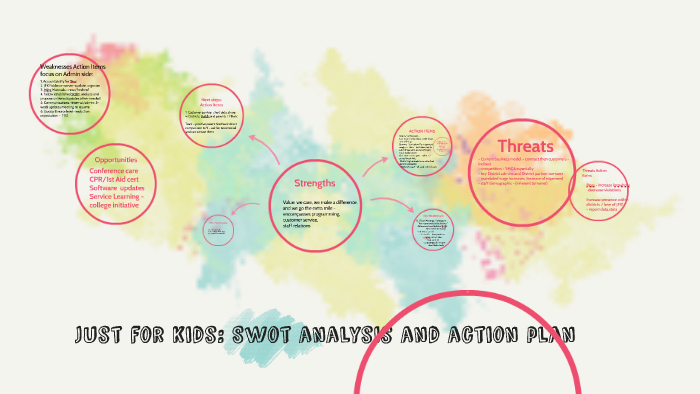 Just for kids: Swot analysis and action plan by Kristina Kleeh on Prezi