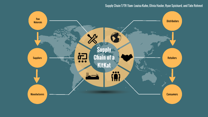 Supply Chain of a Kitkat by Louisa Kuhn on Prezi
