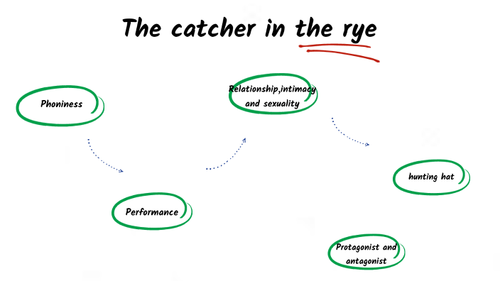 the catcher in the rye by Valentína Alanis on Prezi