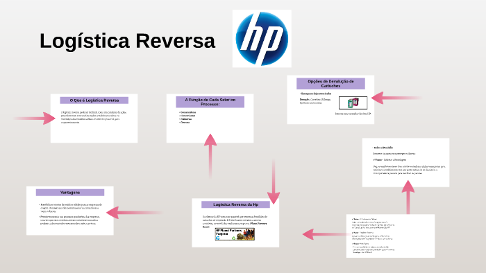 Logística Reversa (HP) by Carolina Guerrero on Prezi