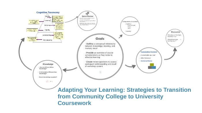 Adapting Your Learning: Strategies to Transition from Commun by on Prezi