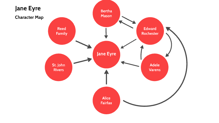 Jane Eyre Character Map by Natalia Urrutia on Prezi