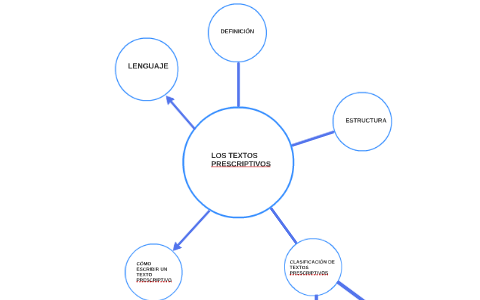 LOS TEXTOS PRESCRIPTIVOS by Guillem Villar on Prezi