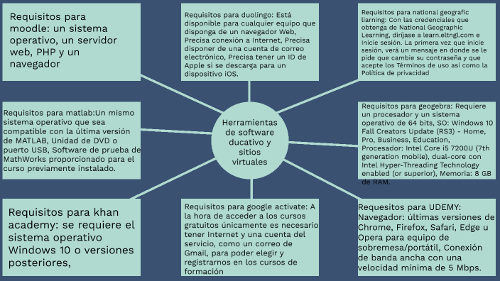 Ejemplos de software educativo by Pancho Panteras on Prezi