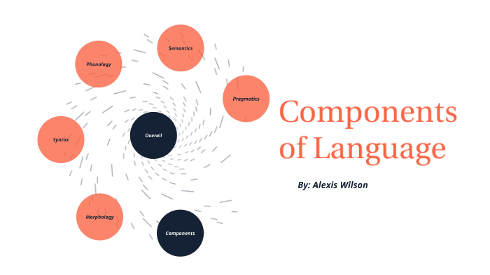 Visual Representation of the Components of Language by Alexis Wilson on ...