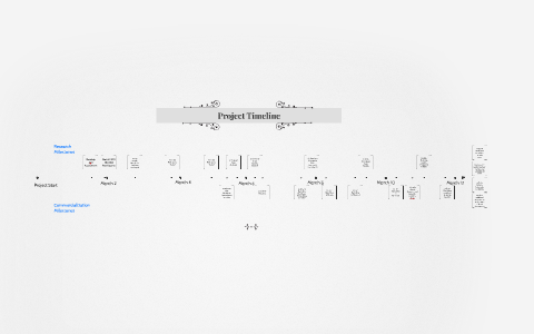 Commercialization Timeline by Alain Monnard on Prezi