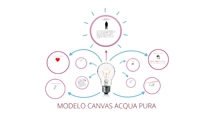 MODELO CANVAS ACQUA PURA by MILENA VARGAS on Prezi