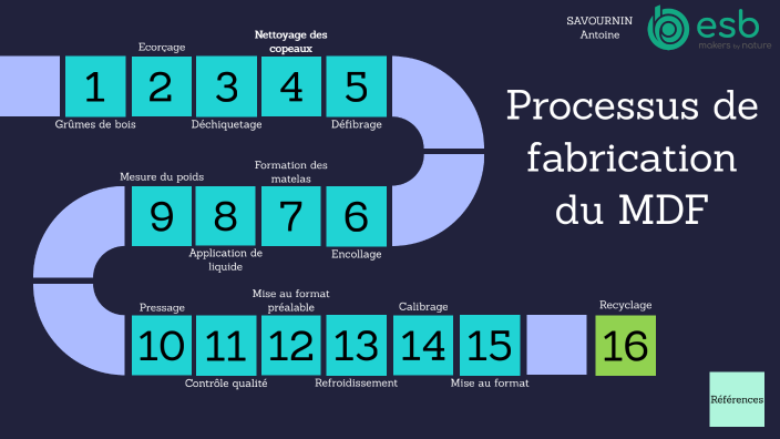 MDF PROCESS by SAVOURNIN Antoine on Prezi
