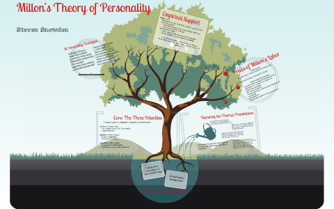 Millon's Theory of Personality by Steven Joseph on Prezi