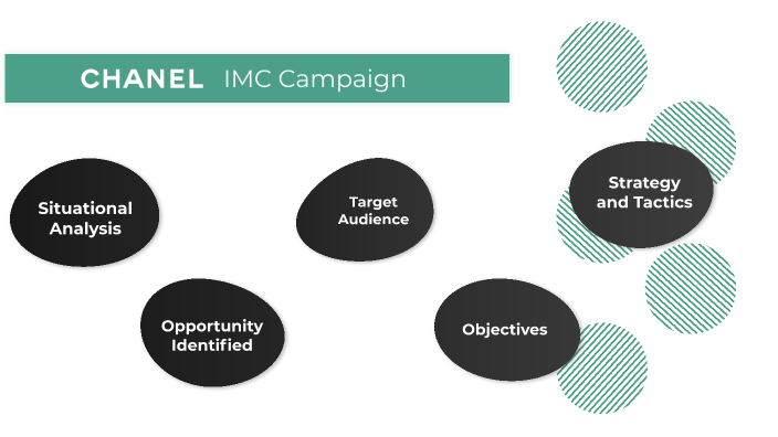 Chanel IMC Campaign by Ella Lawry on Prezi