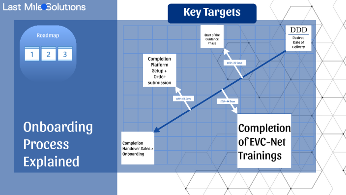 Onboarding Process Explained by Vincent van den Bos on Prezi