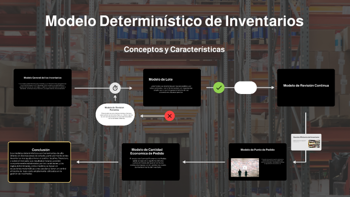 Modelo Determinístico de Inventarios by alvaro alarcon on Prezi