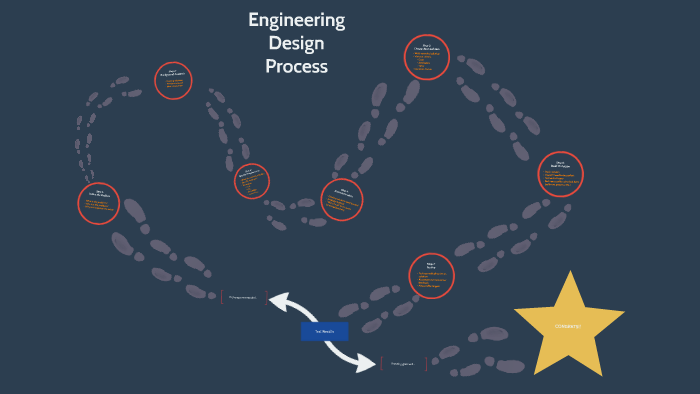 Workshop - Engineering Design Process by Mary Huhta on Prezi