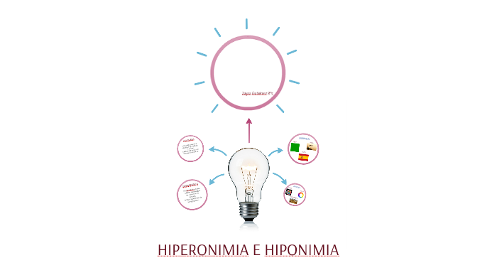 HIPERONIMIA E HIPONIMIA by zayra gutierrez on Prezi