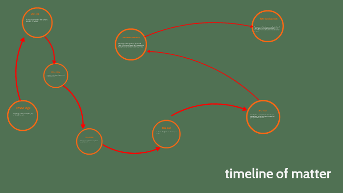 timeline of matter by jd dj on Prezi