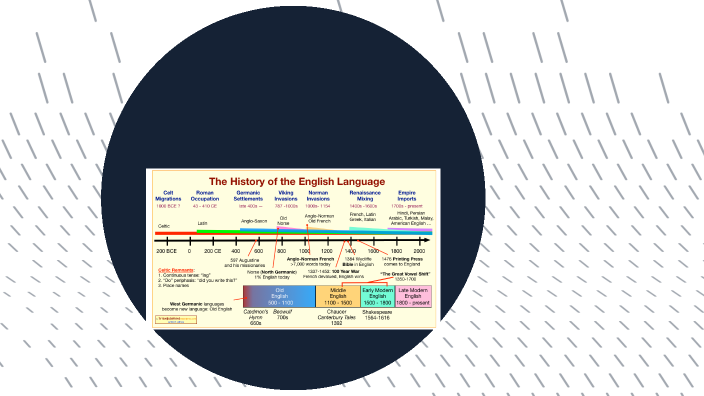 The English Timeline by Osvaldas Aksionovas on Prezi