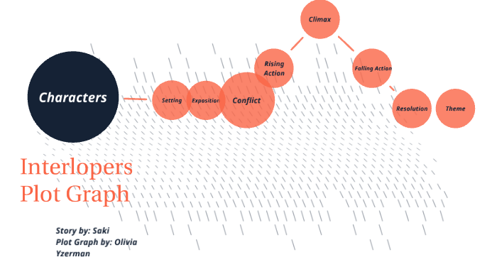 Interlopers Plot Graph by Olivia Yzerman on Prezi