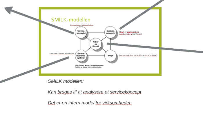 SMILK modellen by Nicoline Gjelstrup on Prezi