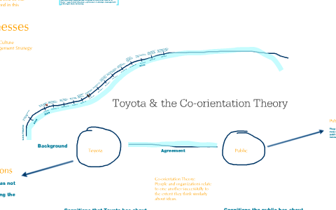 Toyota and Co-orientation Theory by Deanna Sandmann on Prezi