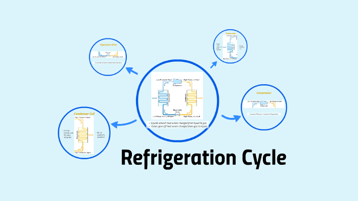 Refrigeration Cycle by Nicole Risinger on Prezi