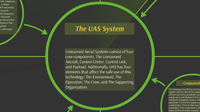 Parts of a UAS by on Prezi