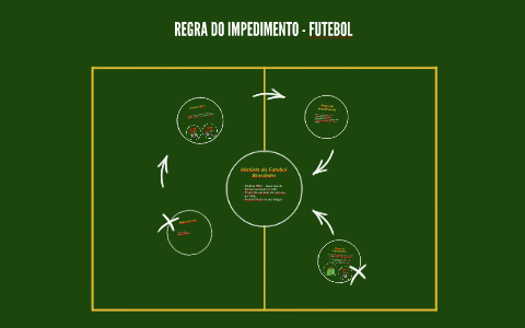 REGRA DO IMPEDIMENTO - FUTEBOL by Almir Lopes on Prezi