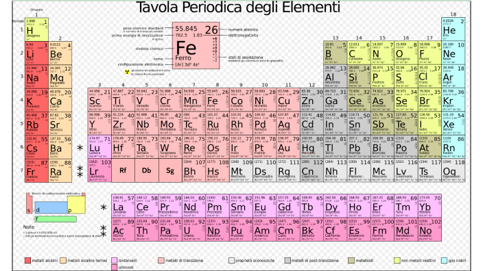 Chimica: Tavola di mendeleev by federico rocca on Prezi