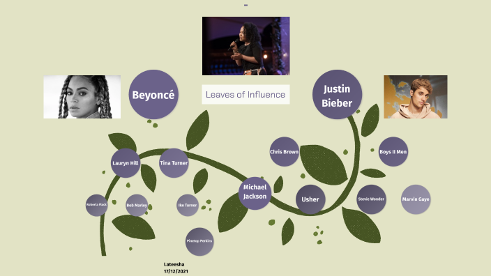 Tree of Influence by Lateesha Buitenkamp on Prezi