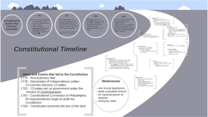 Constitutional Timeline by Kimberly Johnson on Prezi