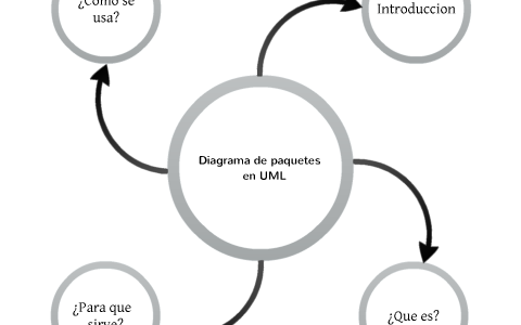 Diagramas de paquetes en UML by Juan Gómez on Prezi