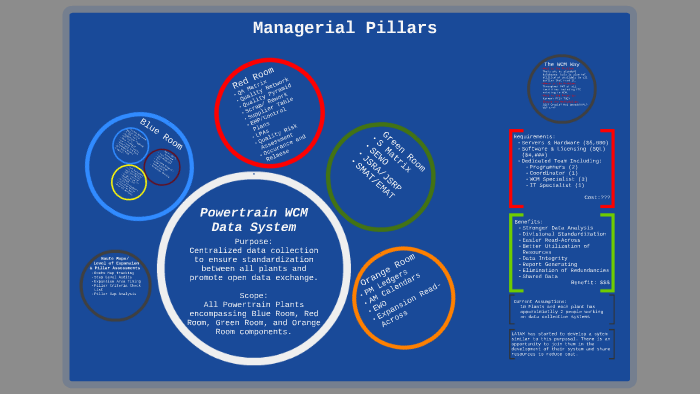 Powertrain WCM Data System by Pricles Grivanos on Prezi