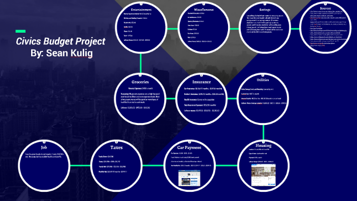 Civics Budget Project by Sean Kulig on Prezi