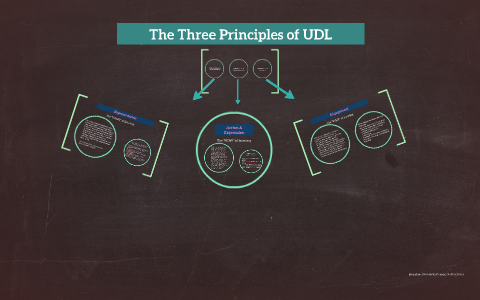 The Three Principles of UDL by Katelyn Whelan on Prezi