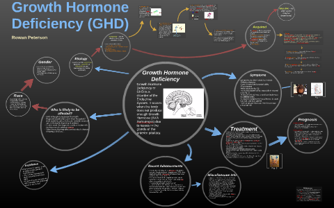 Growth Hormone Deficiency (GHD) by R P on Prezi