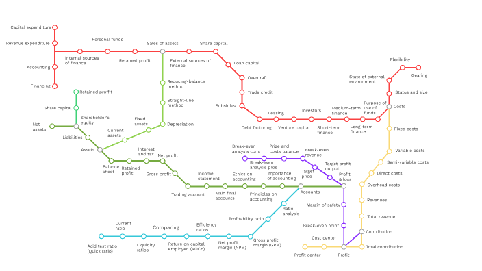 subway mind map by DIEGO AVILA GABIÑO on Prezi