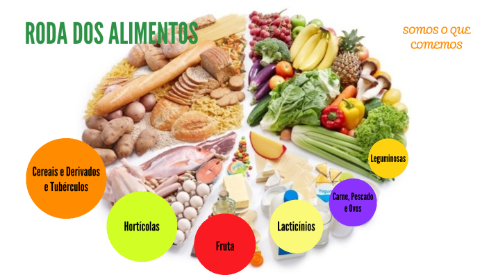 Roda dos Alimentos by Teresa Moreira on Prezi