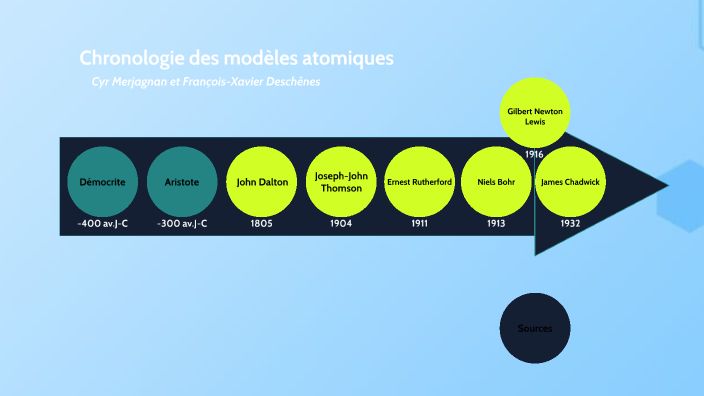 Chronologie des atomes by François-Xavier Deschênes on Prezi