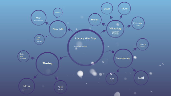 Literacy Mind Map by Amanda Partida on Prezi