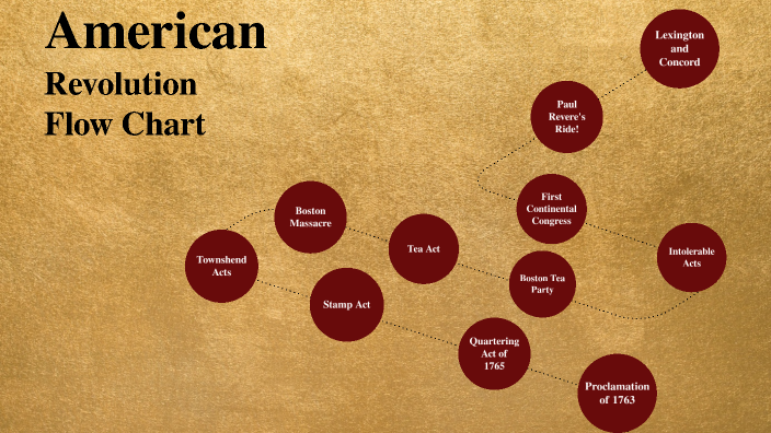 America Revolution Flow Chart by Almeida Guilherme on Prezi