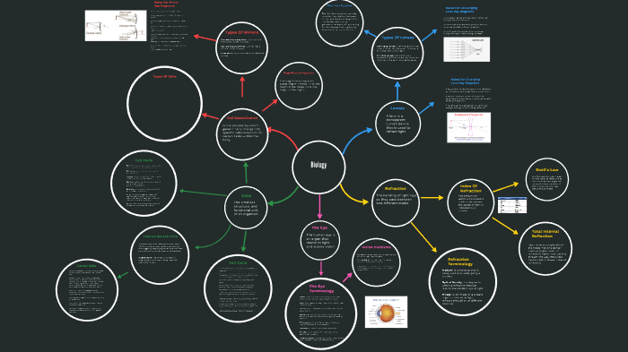 Optics Mind Map by GAJAPRIYAN VIGNESWARAN on Prezi