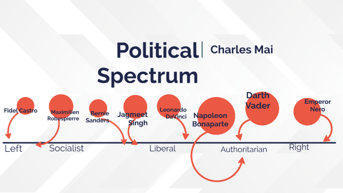 Political Spectrum by Charles Mai on Prezi