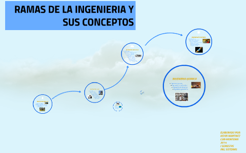 RAMAS DE LA INGENIERIA Y SUS CONCEPTOS by kevin martinez on Prezi