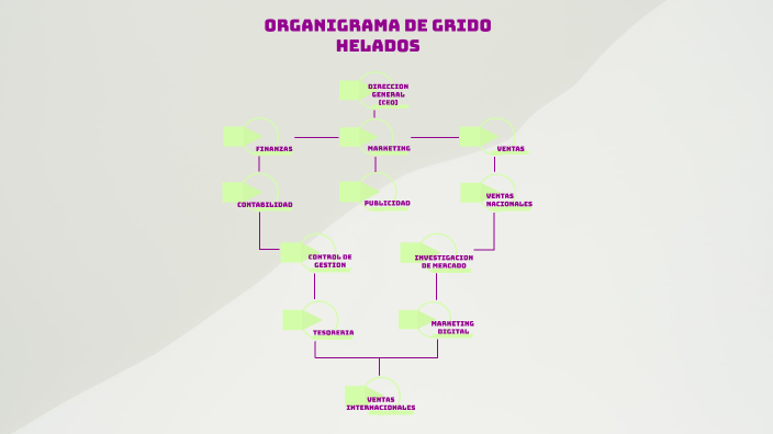 Organigrama De Grido Helados By Emanuel Da Silva On Prezi